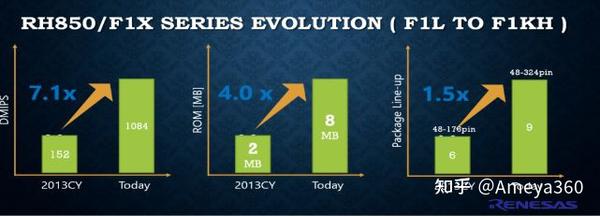 AMEYA360：瑞萨电子扩充车载32位MCU核心RH850/F1x系列产品阵容 - 知乎