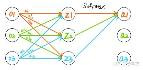 反向传播以及cross_entropy+softmax的求导 - 知乎