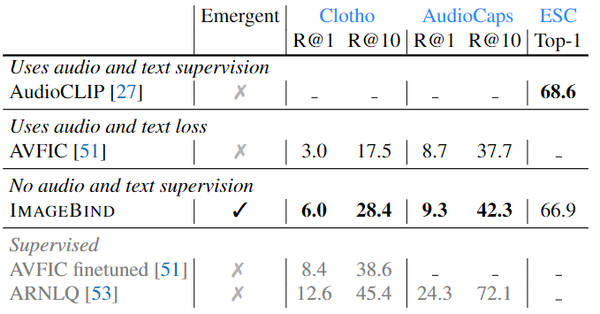 多模态超详细解读 (十一)：ImageBind：图像配对数据绑定6种模态 - 知乎
