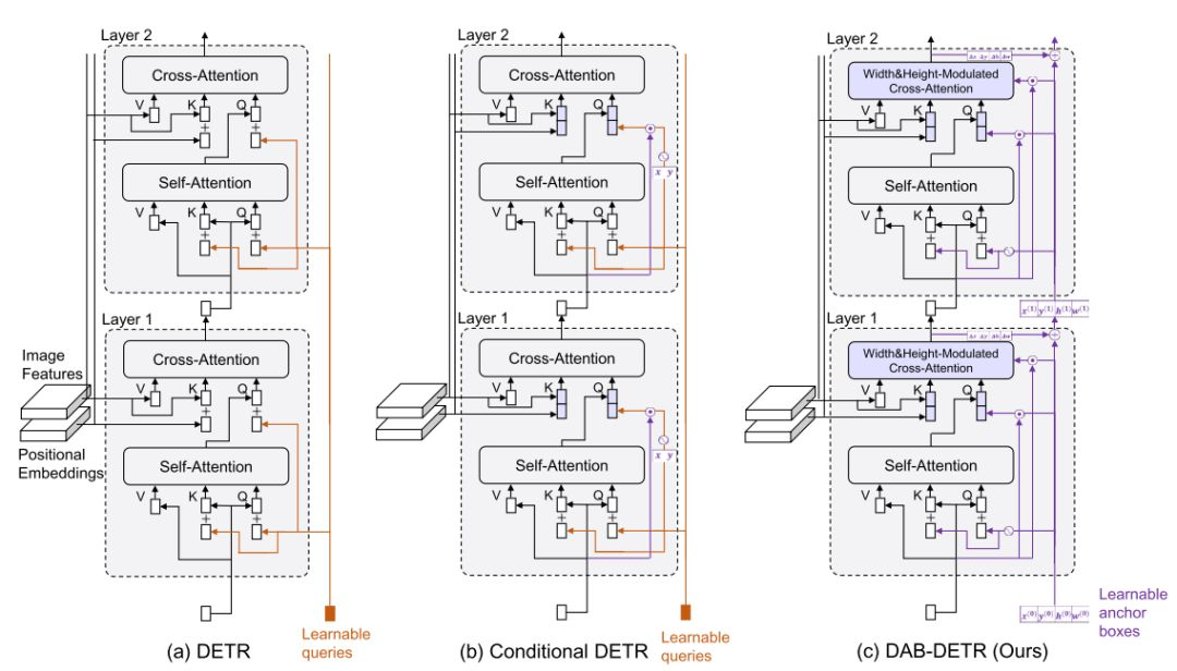基于EasyCV复现DETR和DAB-DETR，Object Query的正确打开方式 - 知乎