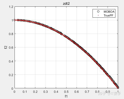 多目标优化算法：多目标棕熊优化算法（Multi-objective Brown-bear Optimization Algorithm, MOBOA）MATLAB - 知乎