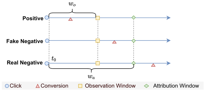 精排pCVR-Delayed Feedback：DFM、NoDeF、FSIW、FNW、ES-DFM、DEFER、DEFUSE - 知乎