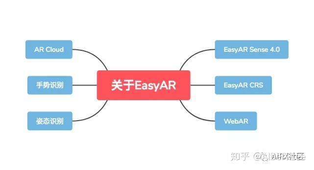 重磅 | 完备的EasyAR学习路线，最详细的资源整理！ - 知乎