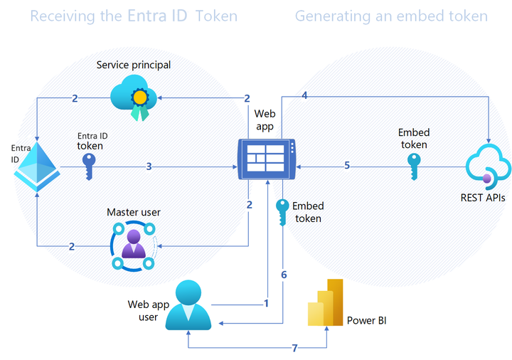 用 Node + Power BI 实现移动端嵌入（POC）：服务端生成 Embed Token（Service Principal + RLS 支持） - 知乎