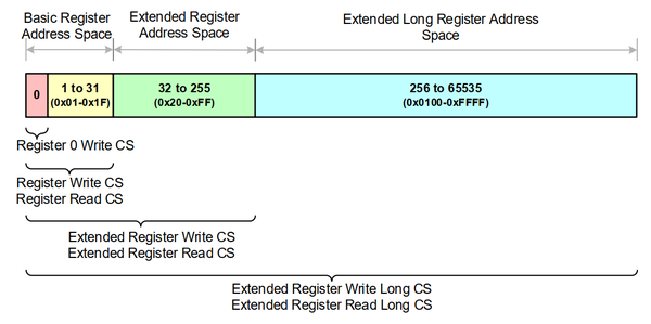 MIPI RFFE 3.0 命令 - 知乎