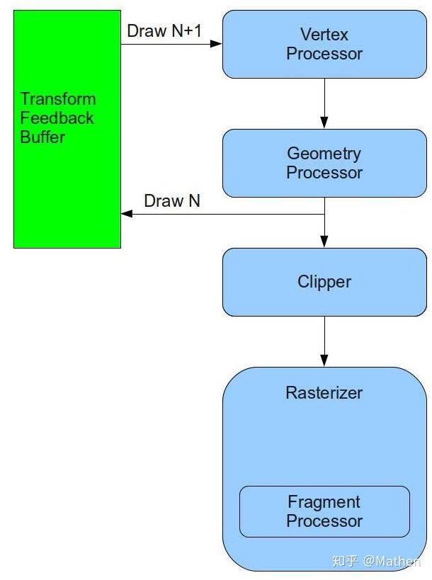 GPU粒子与Stream Output(Transform Feedback) - 知乎