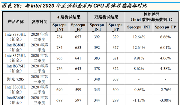 三大核心成长驱动力，C海光：国产CPU领军，加速突破高端市场 - 知乎