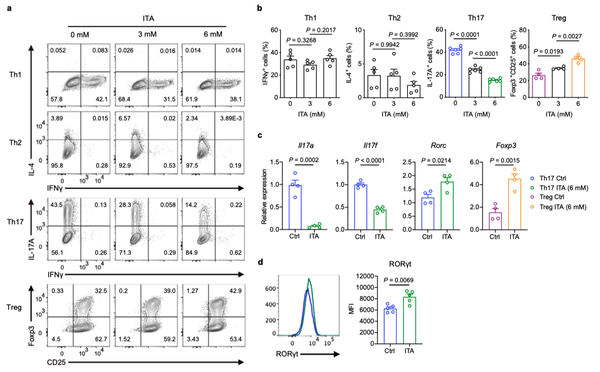 Nature子刊丨衣康酸盐通过代谢和表观遗传重编程调节 T 细胞失衡来改善自身免疫 - 知乎