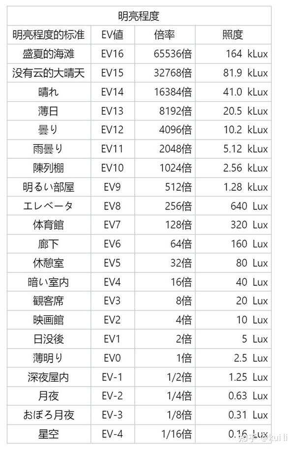 小学生都能看懂的EV值 - 知乎