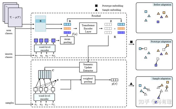 小样本学习：Learn to Adapt for Generalized Zero-Shot Text Classification - 知乎