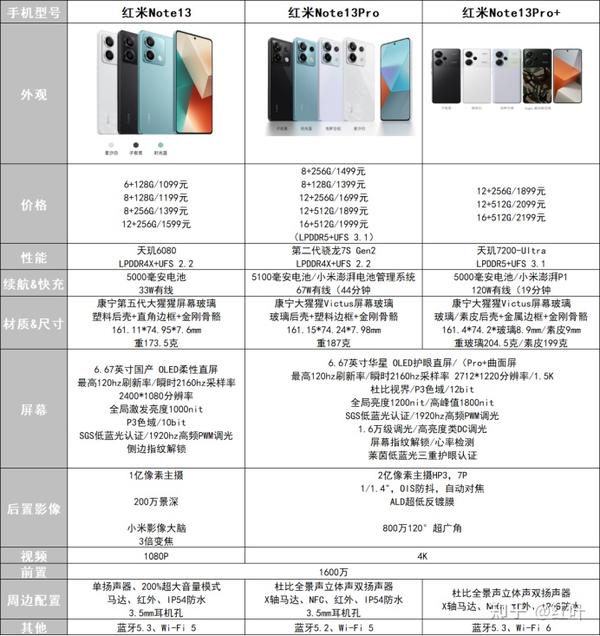 红米Note13系列怎么选？红米Note13、红米Note13Pro、红米Note13Pro+买哪个？