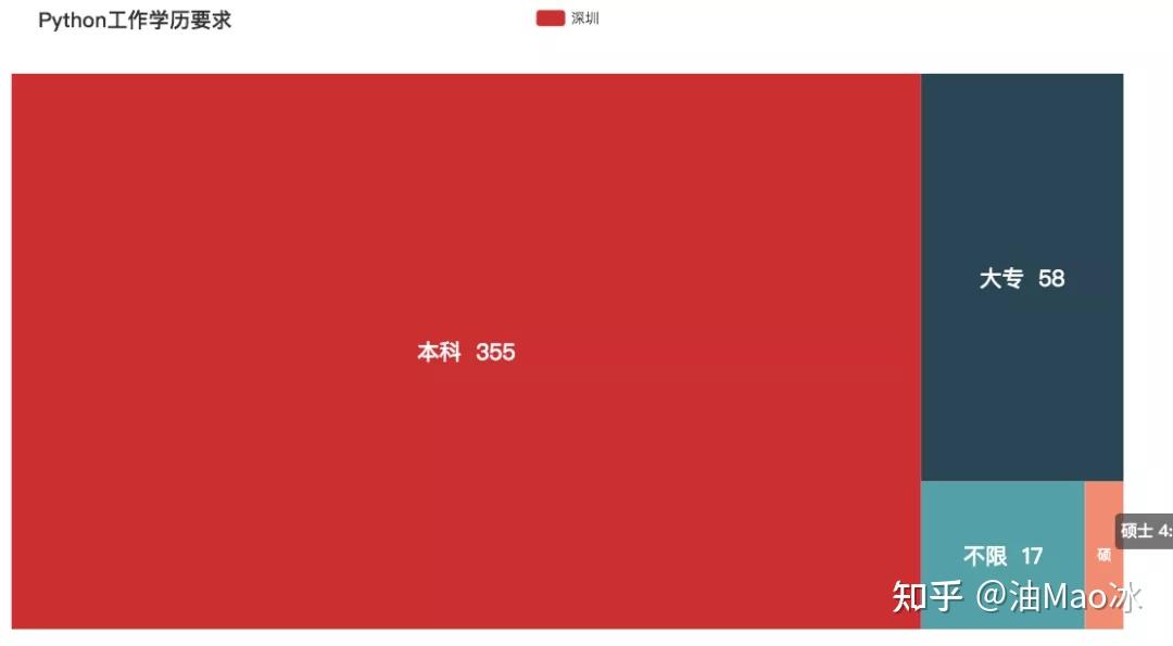 Python 数据库骚操作：mongodb 知乎 3048