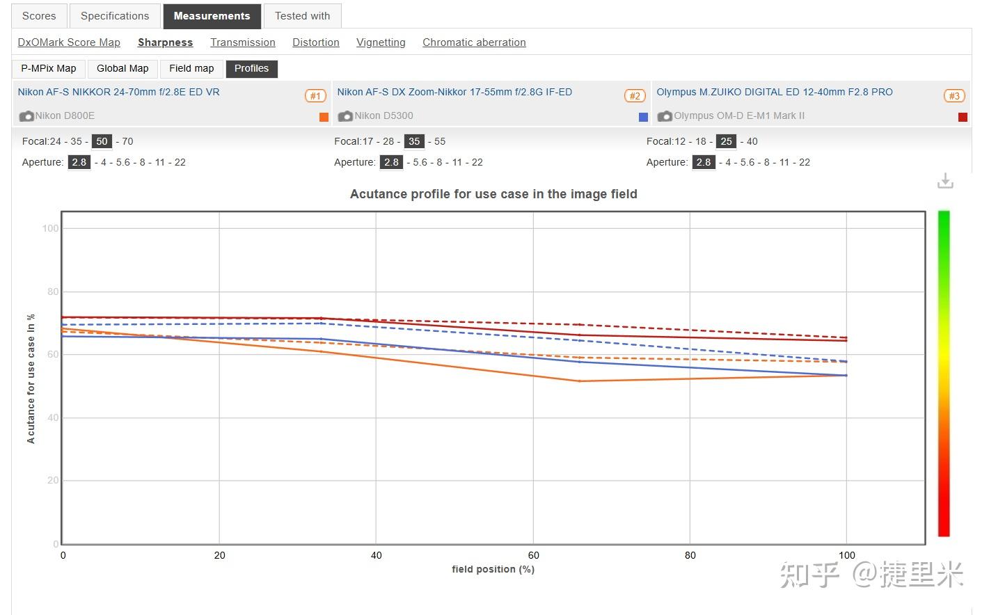APSC 与m43的差距有多大？ - 知乎