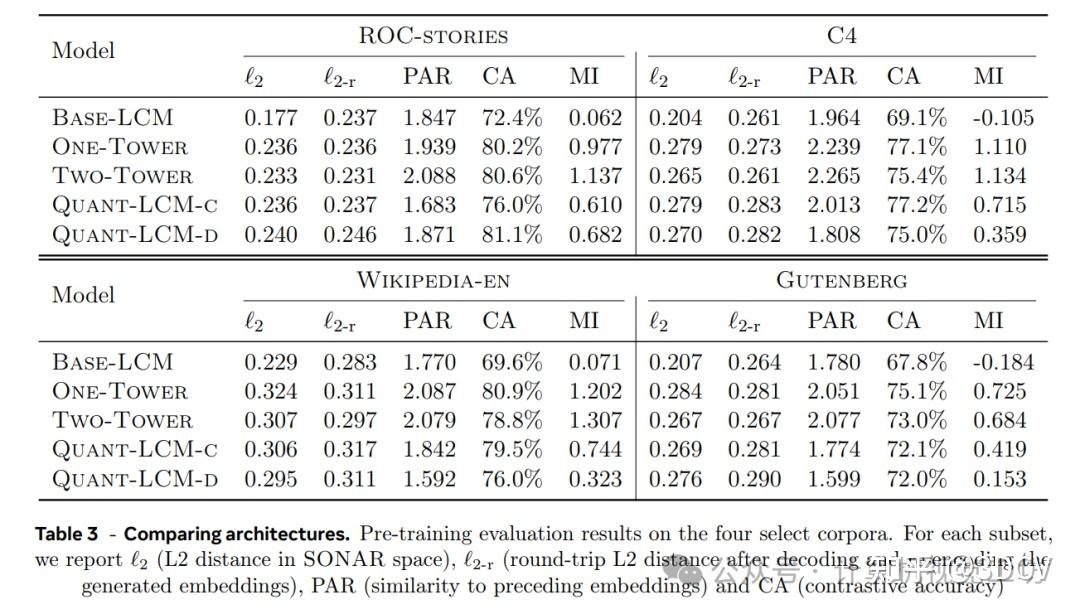 LLM被推翻？Meta重磅开源LCM：大概念模型！引爆全部生成任务！ - 知乎