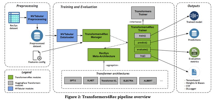 Recsys'21 | 基于Transformers的行为序列建模 - 知乎