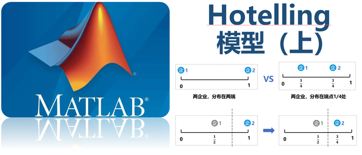 Hotelling霍特林模型(上) | 3种模型求解及Maltab代码——基于一次交通成本 - 知乎