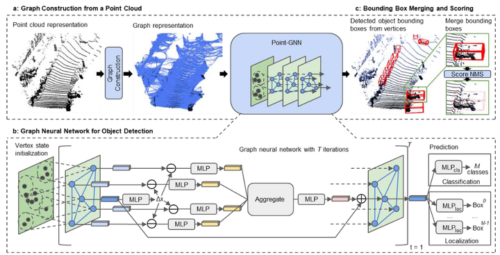 Point-GNN:用于点云中三维物体检测的图神经网络 - 知乎
