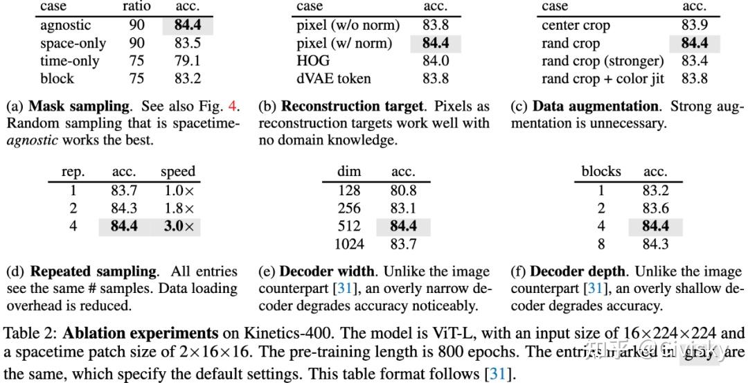 掩码自编码器(MAE)是时空学习者 - 知乎