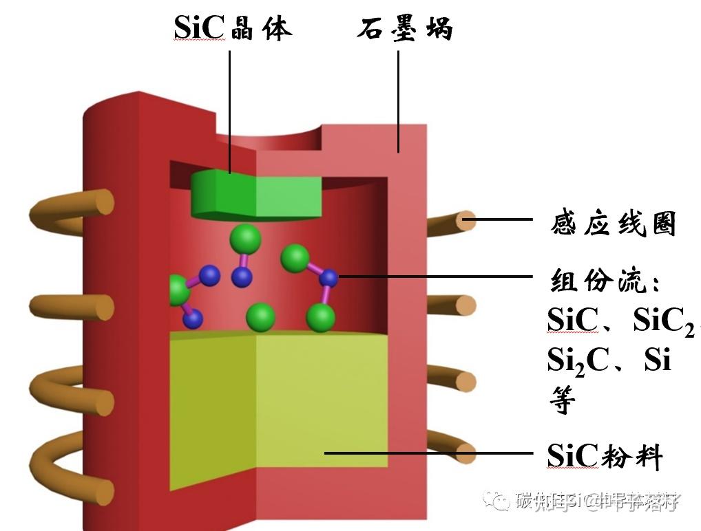 SiC碳化硅单晶的生长原理 - 知乎