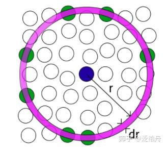 一个计算RDF（Radial distribution functions）的简单python脚本 - 知乎