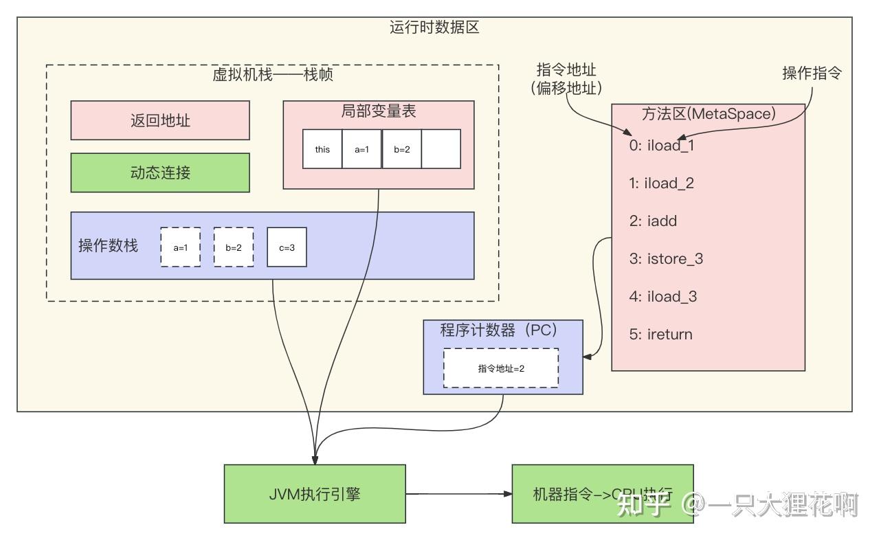 【JVM系列】字节码执行到哪儿了？——说说JVM程序计数器 - 知乎