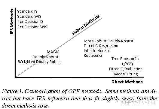 OPE综述笔记 - 知乎