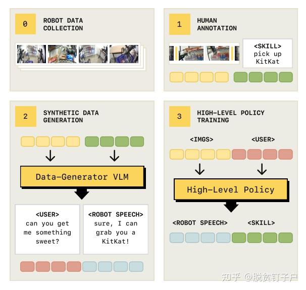 PI0.5的前奏：Hi-Robot: 分层VLA模型 - 知乎