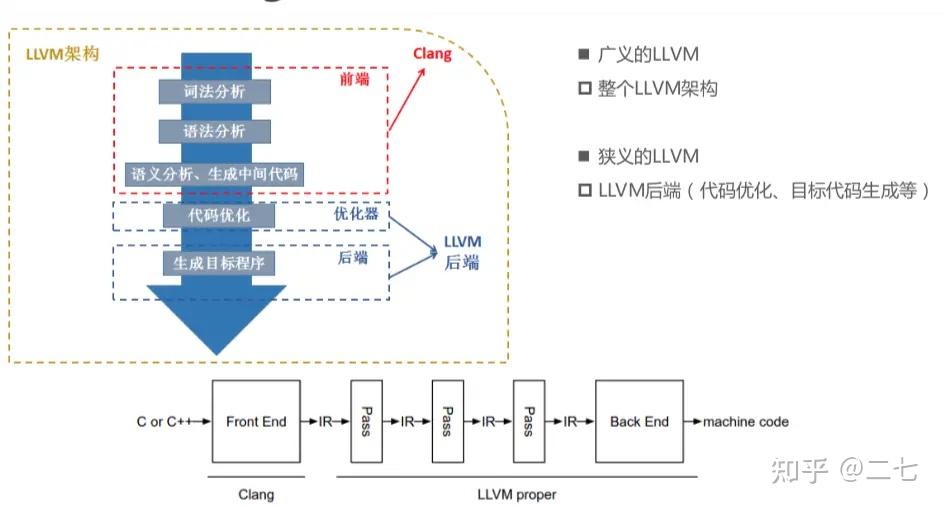 【编译原理】LLVM 简介 - 知乎