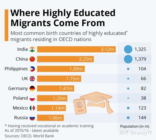奇趣数据看世界（30）：OECD高等教育移民来自哪里？ - 知乎