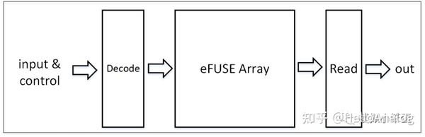 怎样用VerilogA搭建一个256位的efuseIP模型？ - 知乎