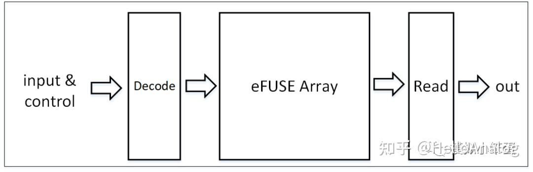 怎样用VerilogA搭建一个256位的efuseIP模型？ - 知乎