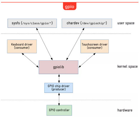 万字解析 | Linux pinctrl/gpio子系统 - 知乎
