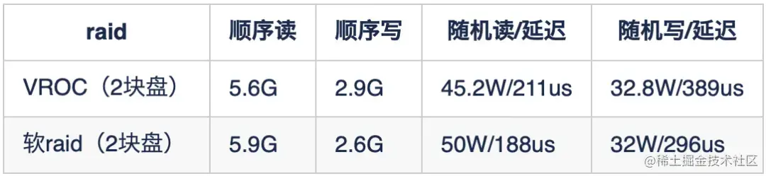 技术实践 | 如何给NVMe做RAID - 知乎