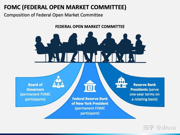交易大百科(F系列)——联邦公开市场委员会（FOMC） - 知乎