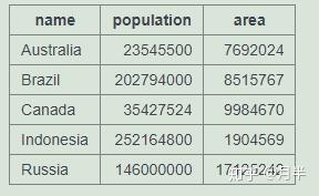 SQL练习3——SQL ZOO - 知乎