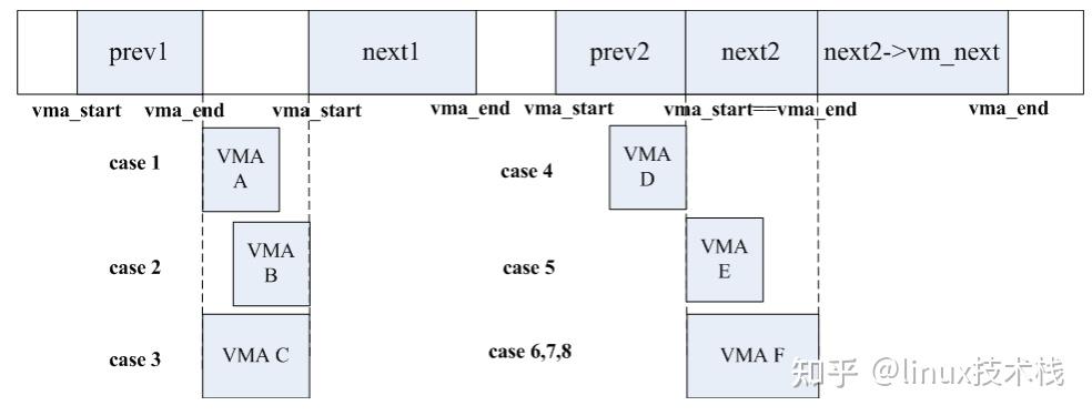 Linux内核（内存篇）用户内存空间之VMA - 知乎