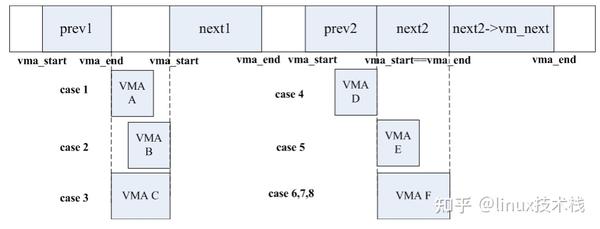 Linux内核（内存篇）用户内存空间之VMA - 知乎