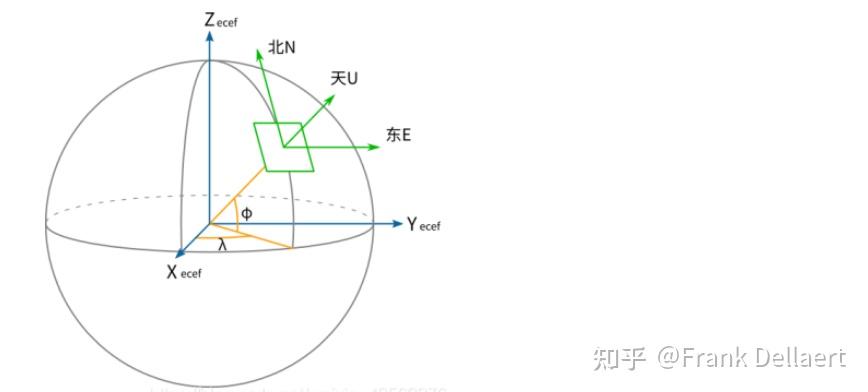 GeographicLib将经纬度转换到导航坐标系 - 知乎