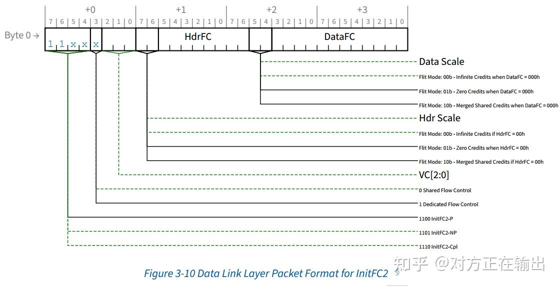 PCIe协议学习-Receive Buffer Flow Control（1） - 知乎