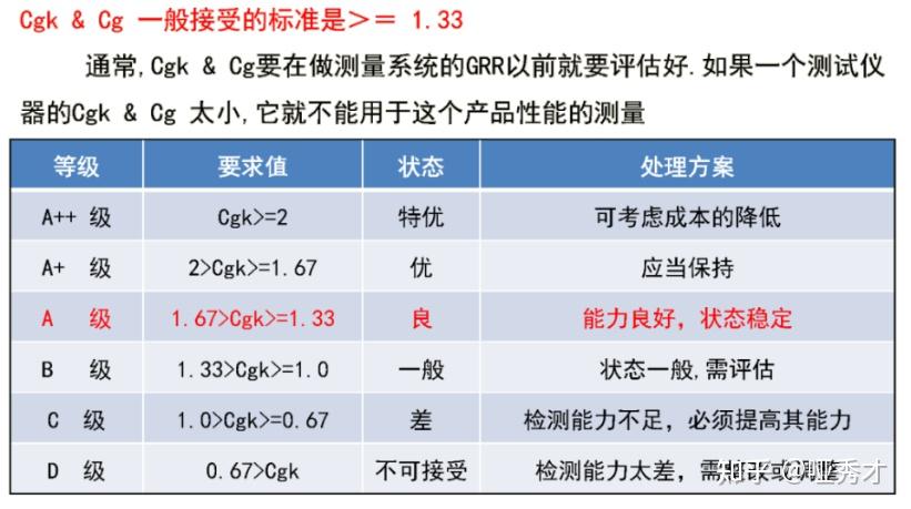 MSA中 Cgk该如何做，Cgk只是针对检测设备能力的分析吗？ - 知乎