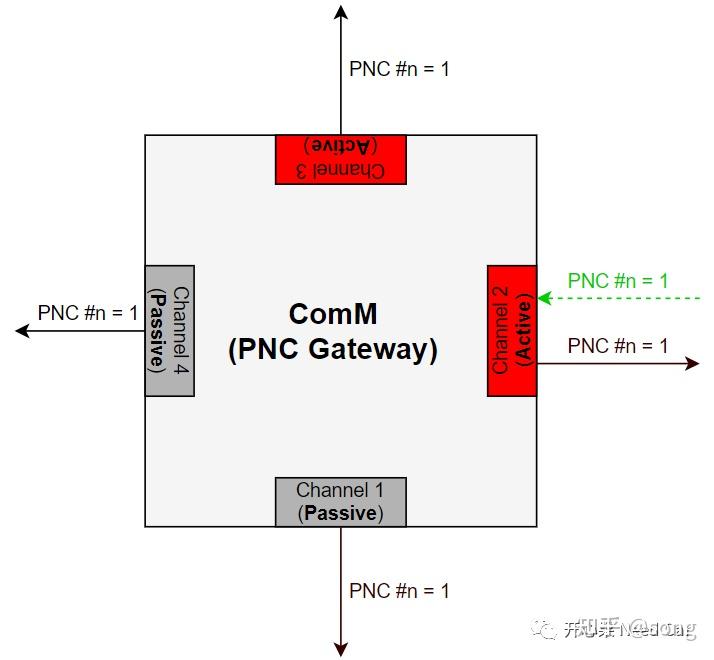 Autosar PN网络管理：PNC信息的收/发流程 - 知乎