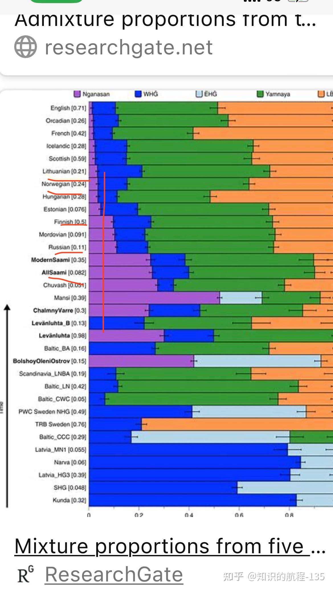 关于立陶宛人基因研究A study on Lithuanian Genetics/Ancestry - 知乎