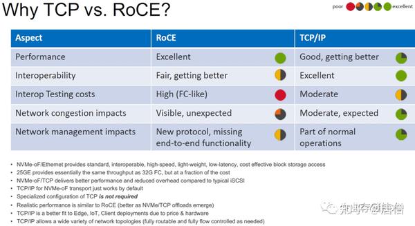 NVMe-oF三种协议（FC、RDMA、TCP）对比：成败不只看性能 - 知乎
