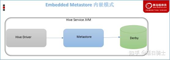 Apache Hive三种配置方式及远程模式部署安装过程详解！ - 知乎