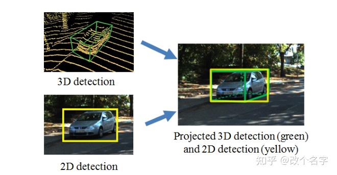 CLOCs: Camera-LiDAR object candidates fusion for 3D object detection 论文 ...