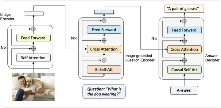一文读懂BLIP和BLIP-2多模态预训练 - 知乎