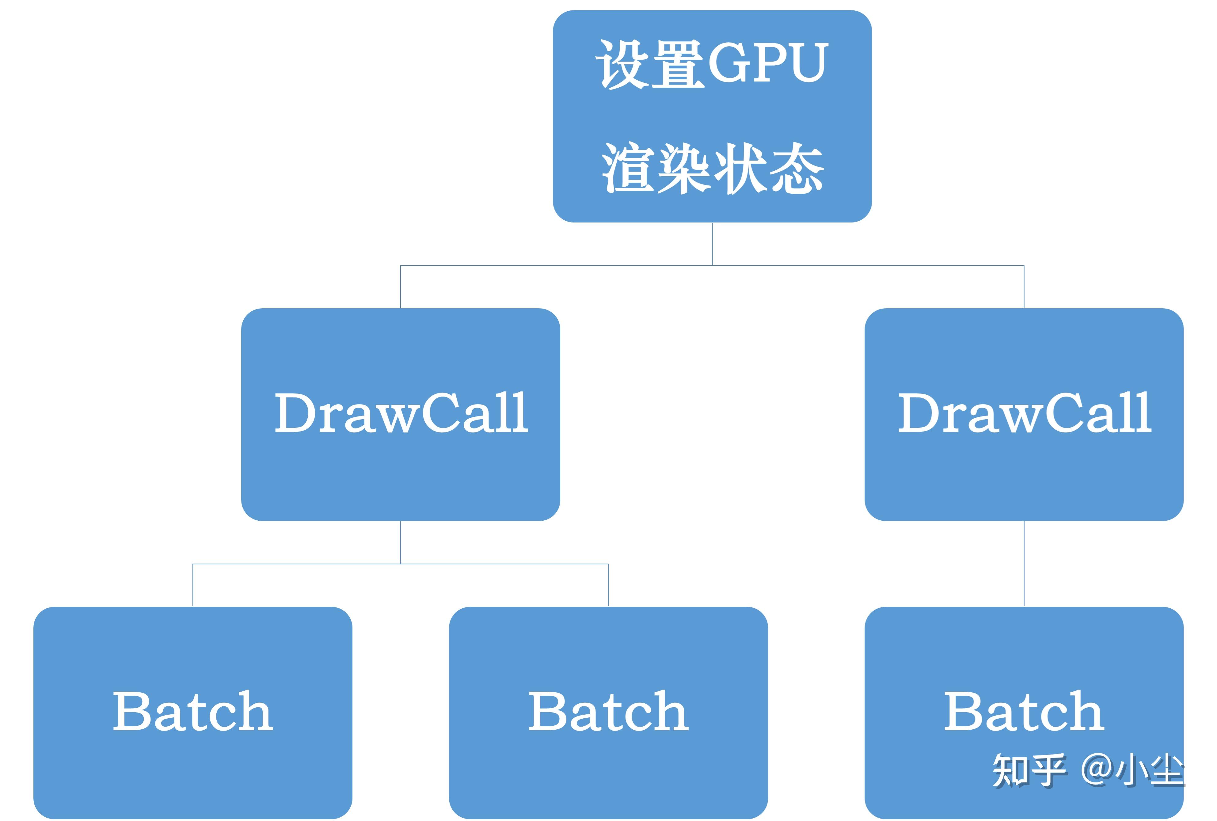 Unity 和 UE 合批方法概述 - 知乎