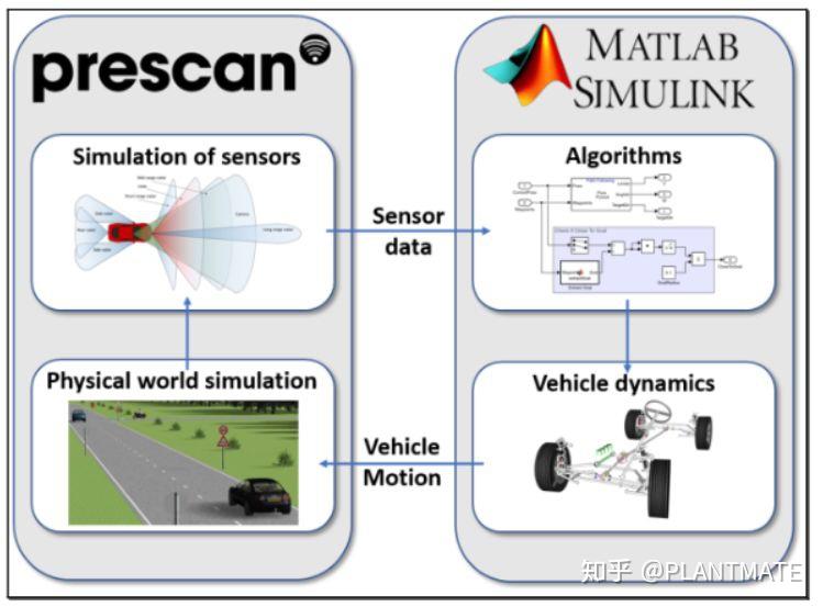 有没有prescan与simulink仿真的资料推荐啊？最好关于泊车的simulink模块使用和编写？ - 知乎