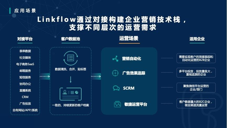 【金猿产品展】Linkflow CDP——国内领先的低代码客户数据平台 - 知乎