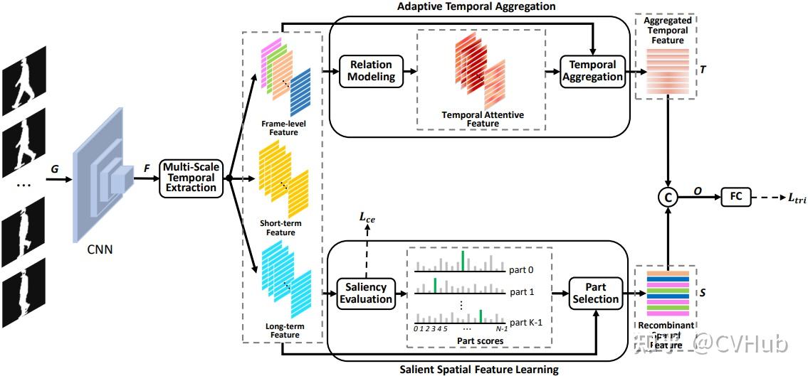 CVPR 2023 | OpenGait: 步态识别 - 知乎
